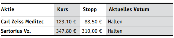 Sartorius, Carl Zeiss Med – Ungewohnte Schwäche - PLATOW Börse