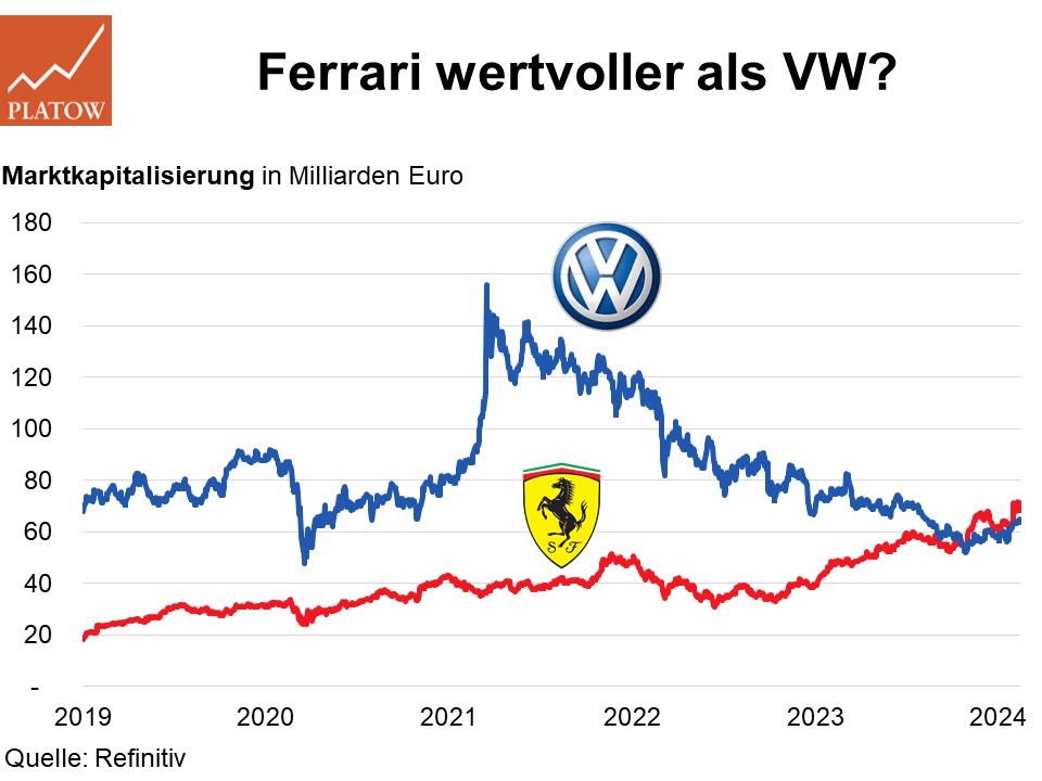 Ferrari ist mehr wert als Volkswagen – Ist das gerecht?