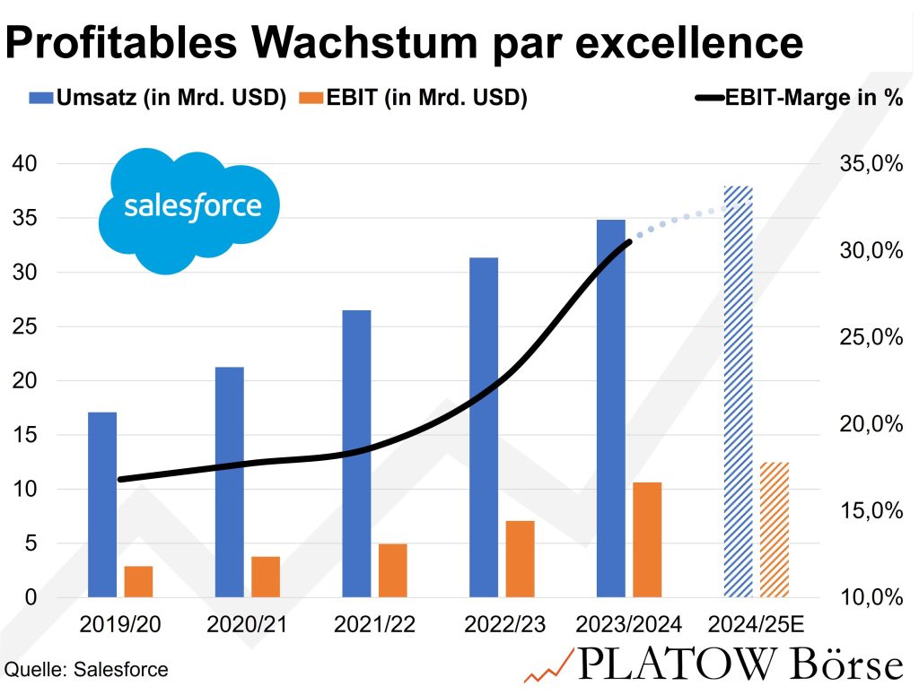 Salesforce Aktie – KAUFEN. Starke Zahlen. Und noch mehr? Platow Brief ...