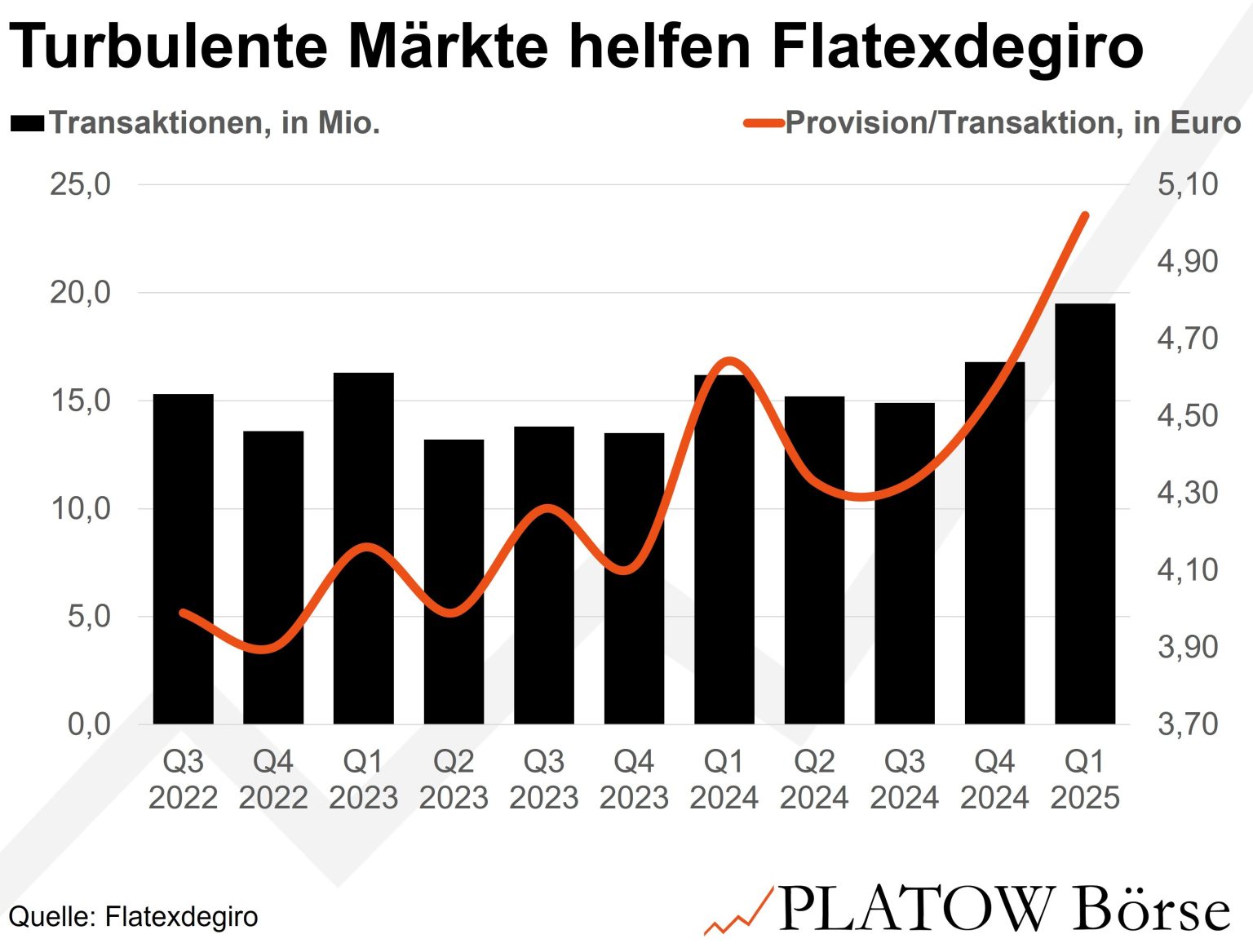 Flatexdegiro – Derzeit läuft's; aber wie lange? - PLATOW Börse